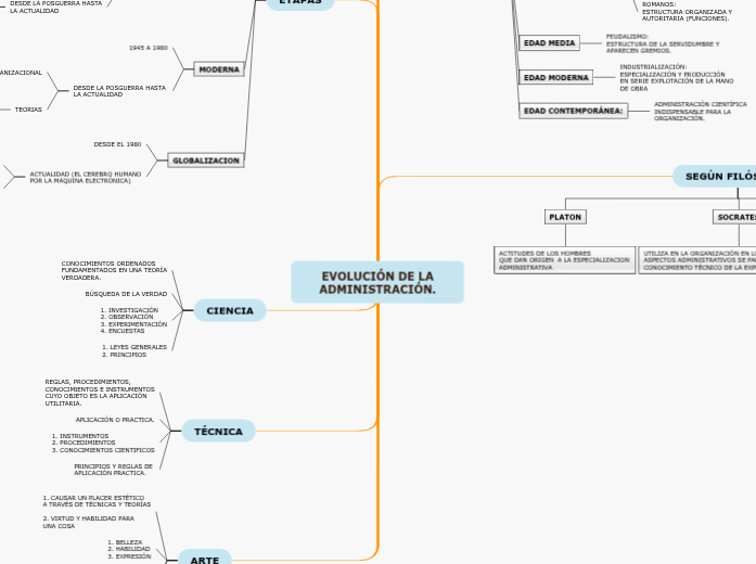 Evolucion Historica De La Administracion Mindmeister