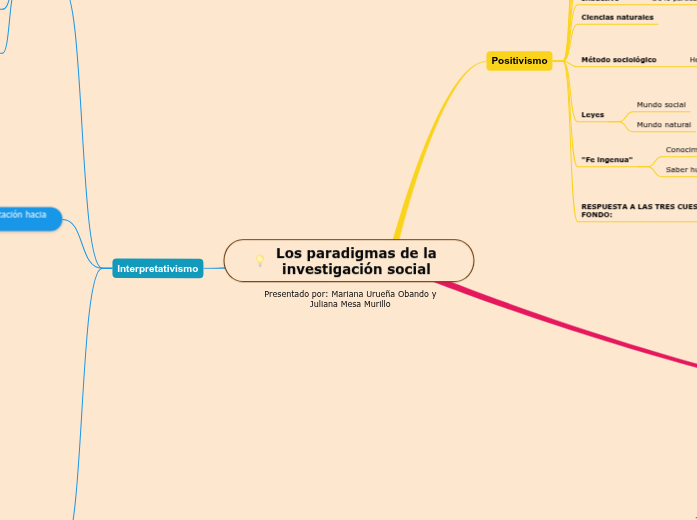 Los paradigmas de la investigación social - Mind Map
