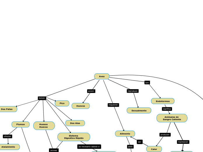 Aves - Mind Map