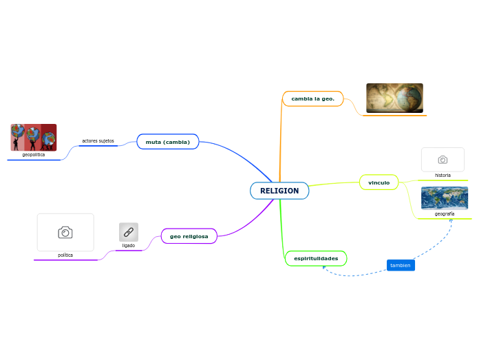 RELIGION - Mind Map