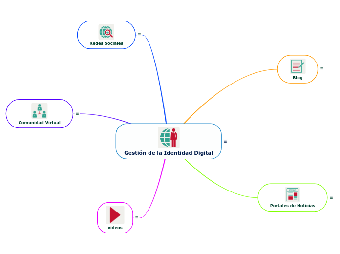Gestión de la Identidad Digital - Mind Map