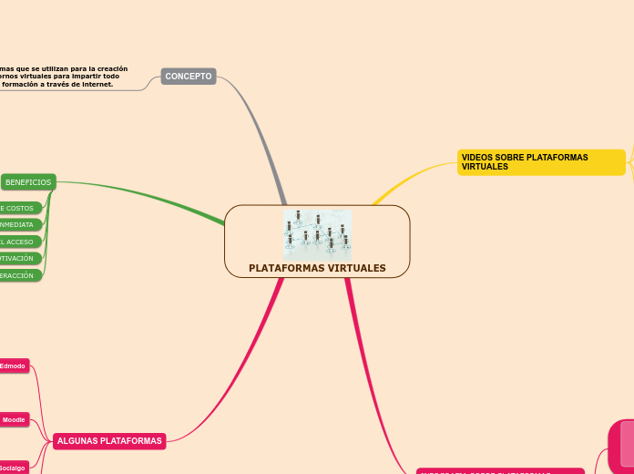 PLATAFORMAS VIRTUALES - Mind Map