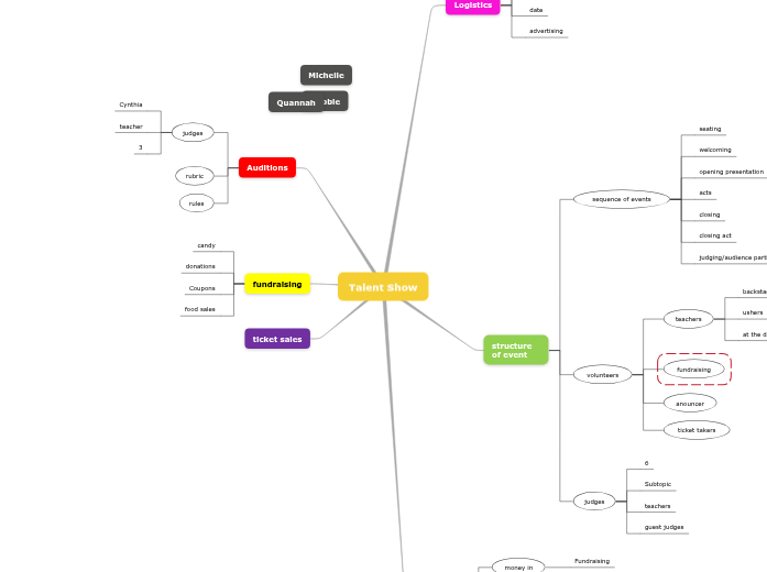 Talent Show - Mind Map