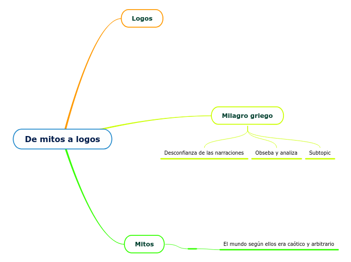 De mitos a logos - Mind Map