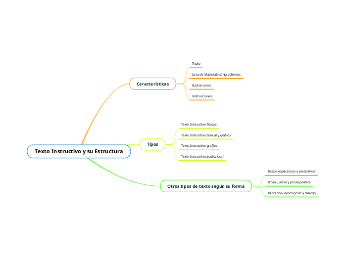 Texto Instructivo y su Estruc...- Mapa Mental - Amostra