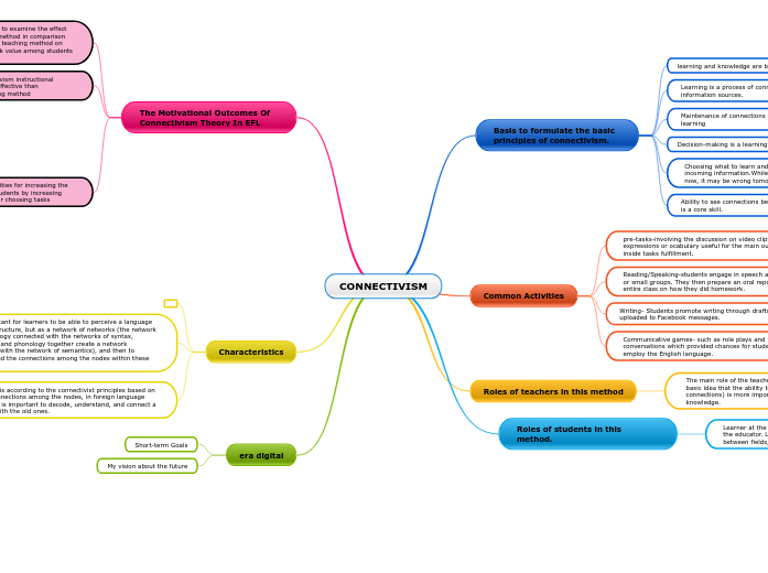 CONNECTIVISM - Mind Map