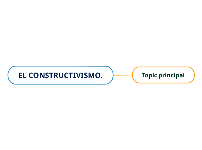 EL CONSTRUCTIVISMO. - Mind Map