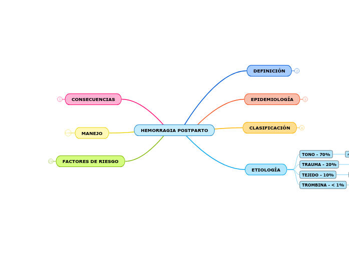 HEMORRAGIA POSTPARTO - Mind Map