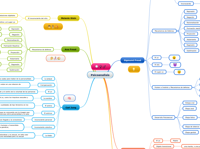 Psicoanalisis - Mind Map