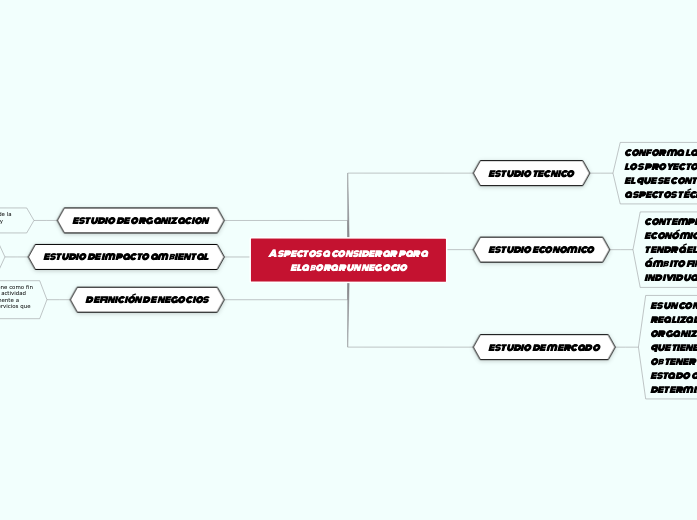 Aspectos a considerar para elaborar un neg...- Mind Map