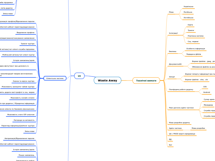 Waste Away - Mind Map