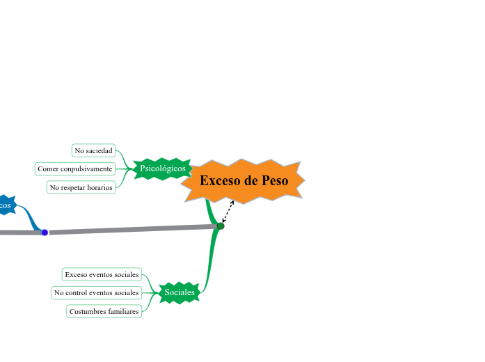 Exceso de Peso - Mind Map