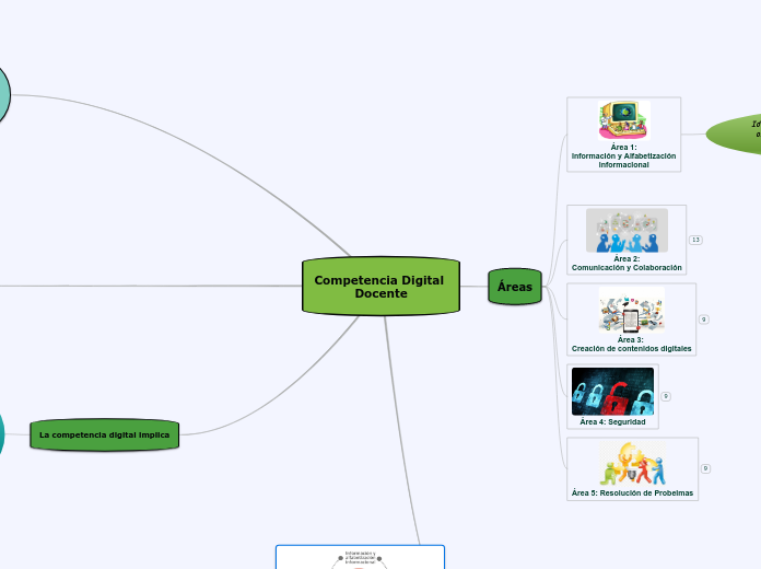 Competencia Digital Docente - Mind Map