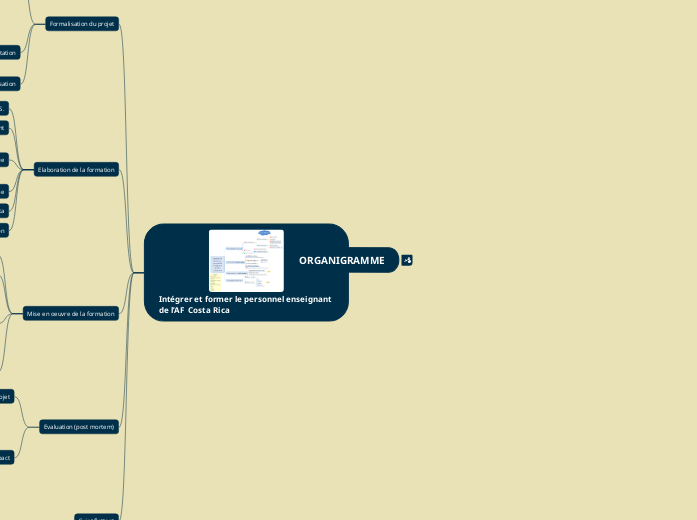 ORGANIGRAMME - Carte Mentale