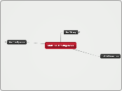 Multiple Intelligences - Mind Map
