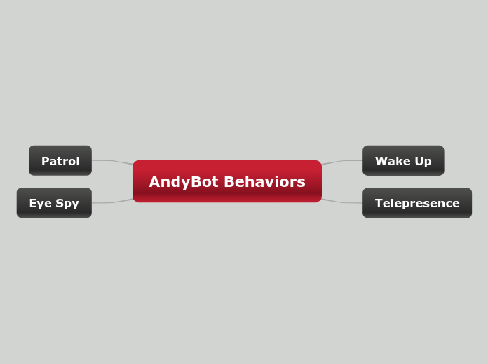 AndyBot Behaviors - Mind Map