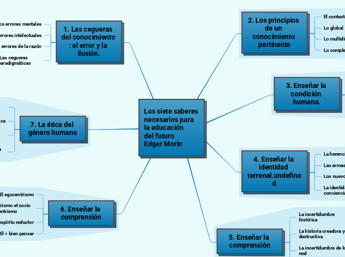 Los siete saberes necesarios para la educa...- Mind Map
