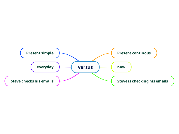 versus - Mind Map