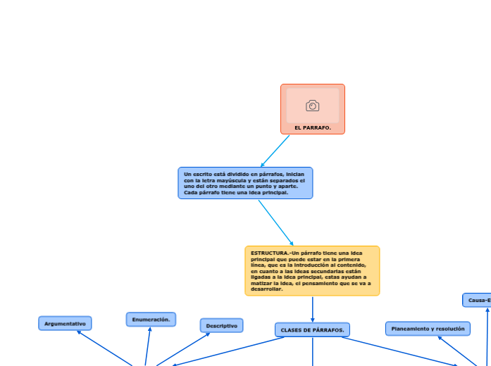 Un escrito está dividido en párrafos, inic...- Mind Map