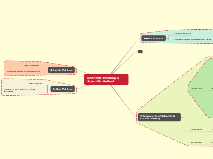 Scientific Thinking & Scientific Metho...- Mind Map