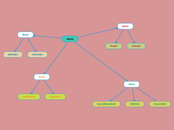 Nome - Mind Map