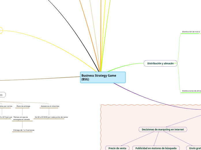 Business Strategy Game (BSG) - Mind Map