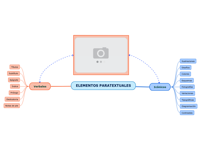 ELEMENTOS PARATEXTUALES - Mind Map