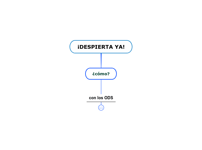 ¡DESPIERTA YA! - Mind Map