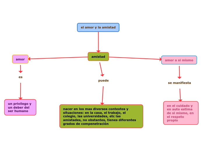 el amor y la amistad - Mind Map
