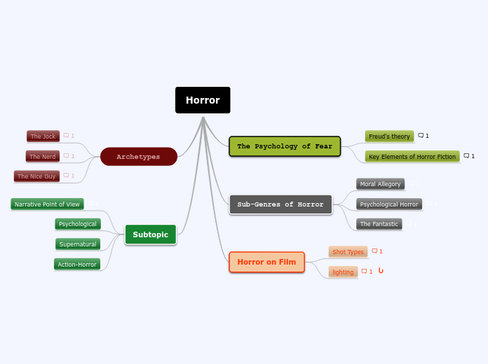 Horror - Mind Map