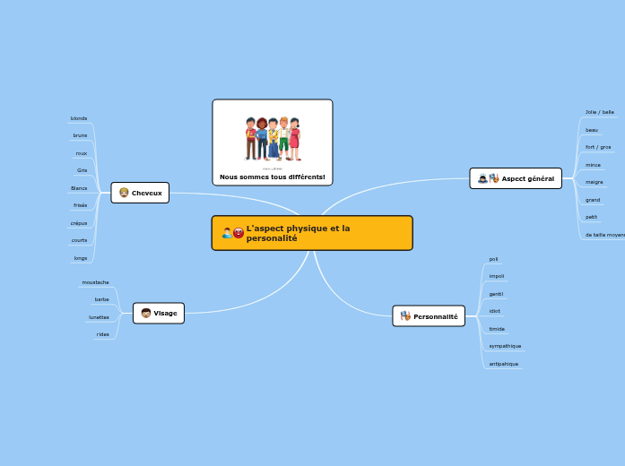 L'aspect physique et la personalité - Mind Map