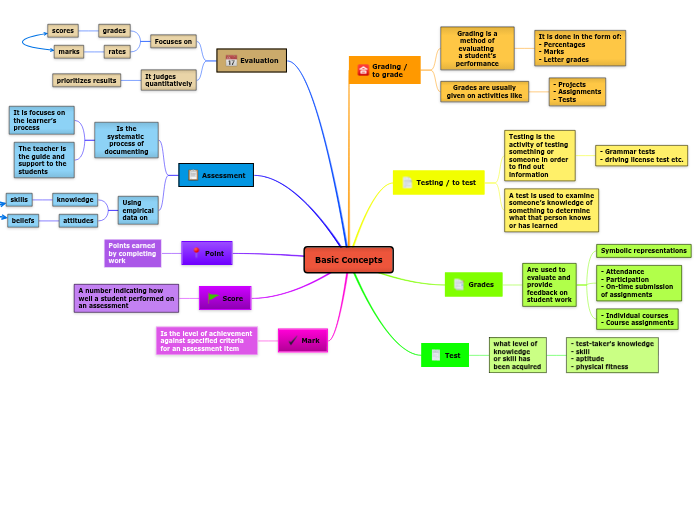 Basic Concepts - Mind Map
