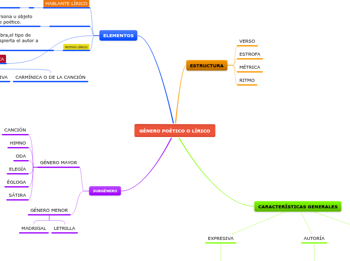 GÉNERO POÉTICO O LÍRICO - Mind Map