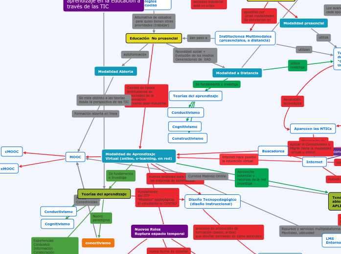 Enseñar y aprender en línea :) - Concept Map