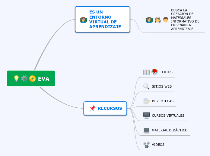 EVA - Mind Map