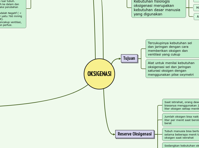 OKSIGENASI 2 - Mind Map