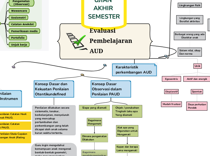Evaluasi Pembelajaran AUD - Mind Map