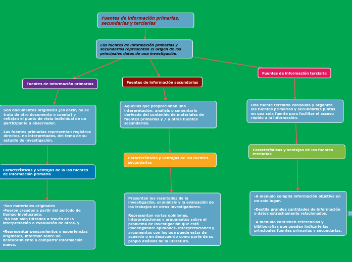 Fuentes de información primarias, secundar...- Mind Map