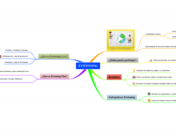 ETWINNING - Mind Map