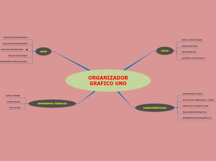 ORGANIZADOR GRAFICO UNO - Mind Map