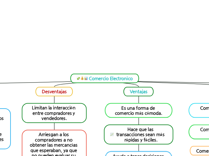 Comercio Electronico - Mind Map