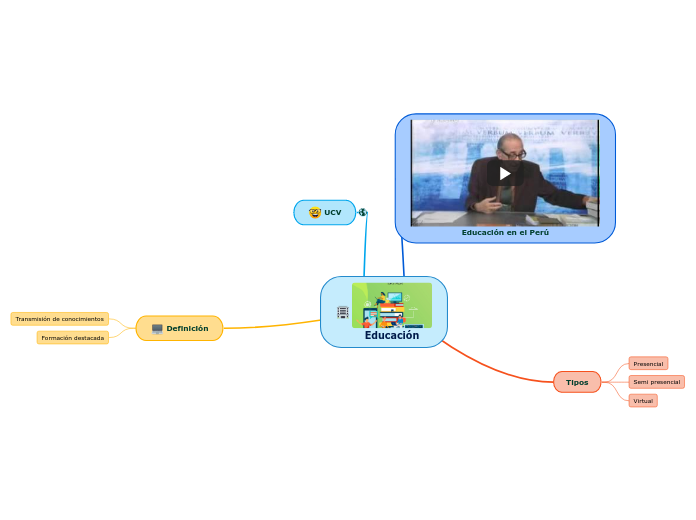 Educación - Mind Map