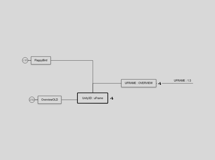 Unity 3D : uFrame - Mind Map