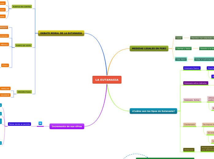EUTANASIA - Mind Map