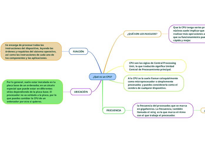 ¿Qué es un CPU? - Mind Map