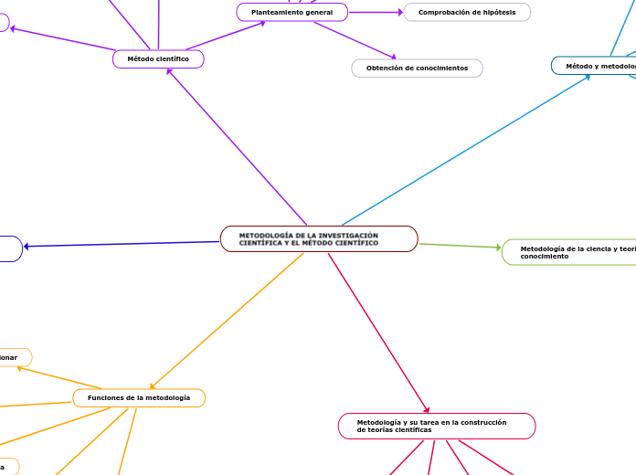 MetodologÍa De La InvestigaciÓn CientÍfica Mind Map