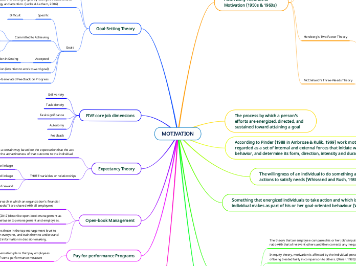 MOTIVATION - Mind Map