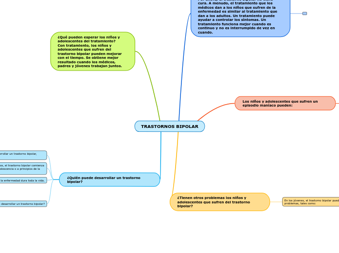 TRASTORNOS BIPOLAR - Mind Map