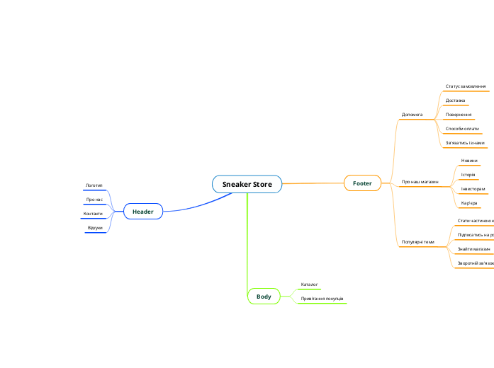 Sneaker Store - Mind Map