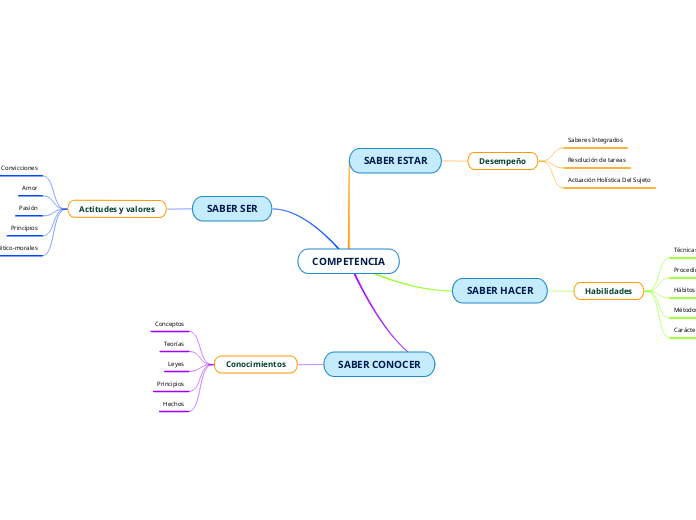 COMPETENCIA - Mind Map